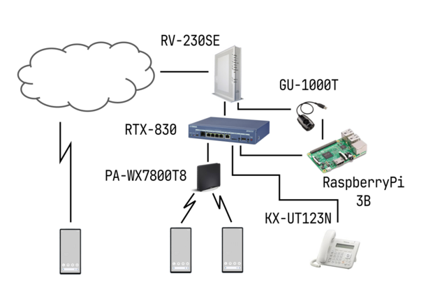 勝手に修理・気ままに工作 - Raspberry PiでPBXとFAXの構築