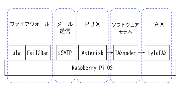 勝手に修理・気ままに工作 - Raspberry PiでPBXとFAXの構築