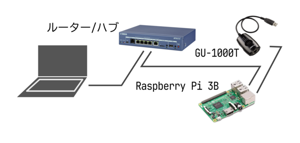 勝手に修理・気ままに工作 - Raspberry PiでPBXとFAXの構築 - LANアダプタの接続