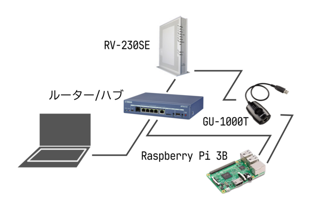 勝手に修理・気ままに工作 - Raspberry PiでPBXとFAXの構築 - PBXのセットアップ